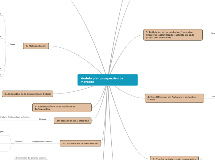 Modelo plan prospectivo de mercado - Mind Map